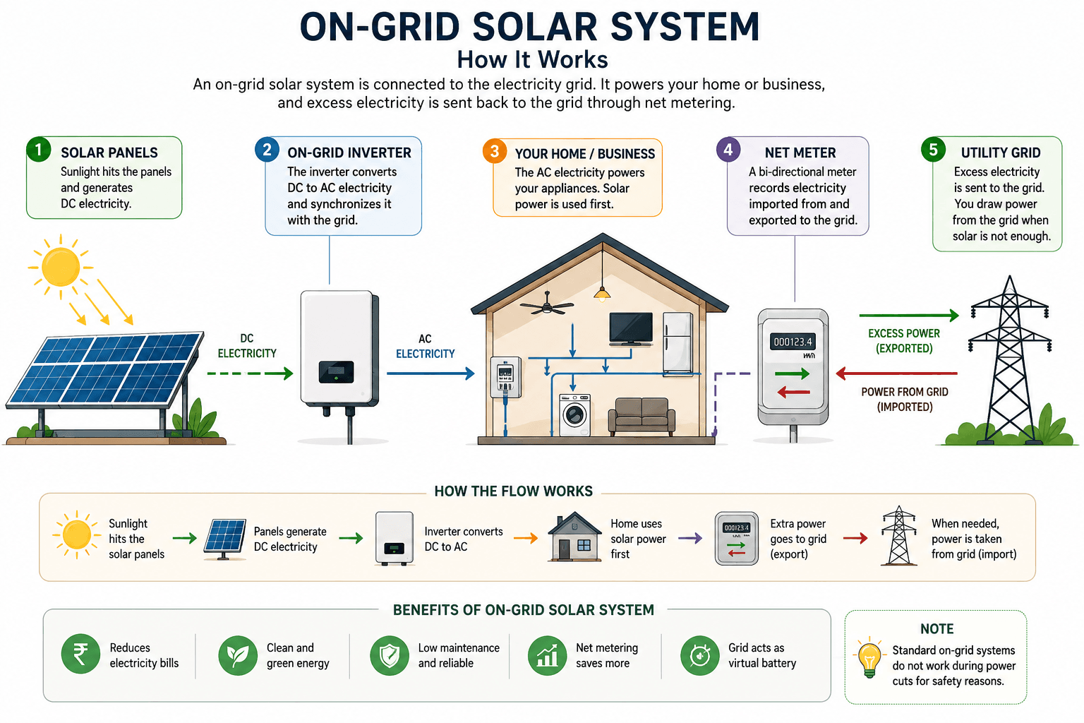 On Grid Solar System Explained (2026 Guide): Working, Benefits